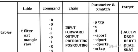 Iptables基础知识扫盲 知乎