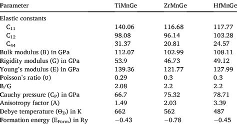 Computed Elastic Constants And Calculated Mechanical Parameters Of Download Scientific Diagram