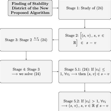 Stability Analysis Of The New Proposed Algorithm Download Scientific