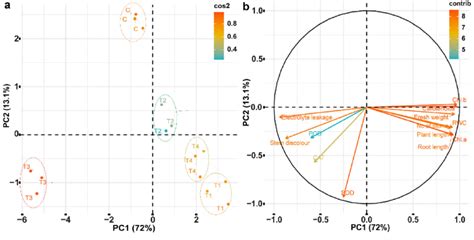 The Pca Biplots Showing Correlation Among Various Treatments A And