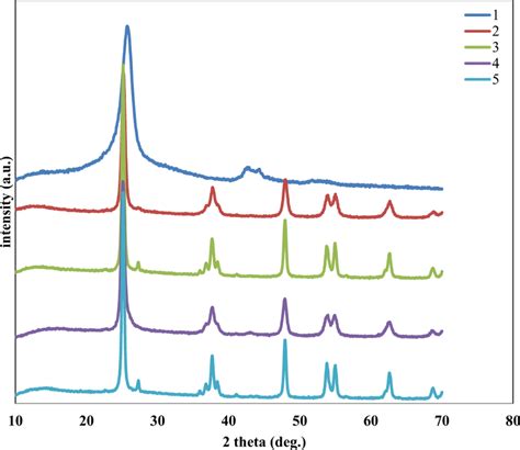 Xrd Graph 1 F Mwcnt 2 Tio2 Spherical Nanoparticles 3 Tio2 Nano