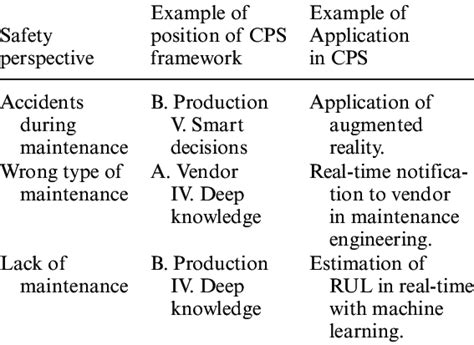Safety Perspective In The Cps Framework Download Scientific Diagram
