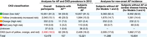 Numbers And Prevalence Of Ckd Classifications In 2012 Download Scientific Diagram