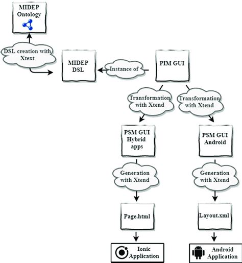 Source Code Generation Process Download Scientific Diagram