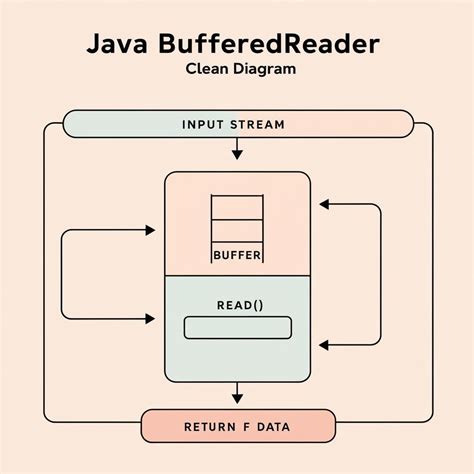 Bufferedreader En Java ¿qué Es Y Cómo Se Usa