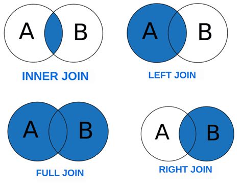 Comprendre Les Jointures Externes En Sql