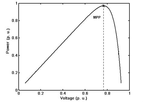 Variation Of The Normalized Power Vs Voltage Curve Of A Pv Array Download Scientific Diagram
