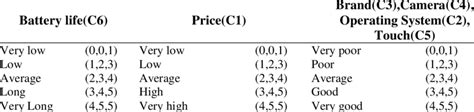 Fuzzy Linguistic Variables And Their Values For Evaluating Companies Download Table