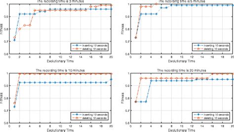 Evolution Comparison Tampering Recording Insert 10s And Tampering Download Scientific