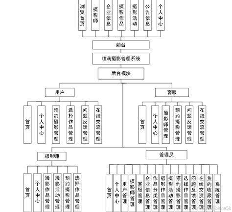 计算机毕业设计之jsp基于ssm的瞳萌摄影管理系统 Csdn博客