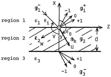 Configuration Of Optical Diffraction By A Periodic Liquid Crystal With Download Scientific