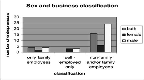 Sex And Business Classification Of The Entrepreneurs Download Scientific Diagram