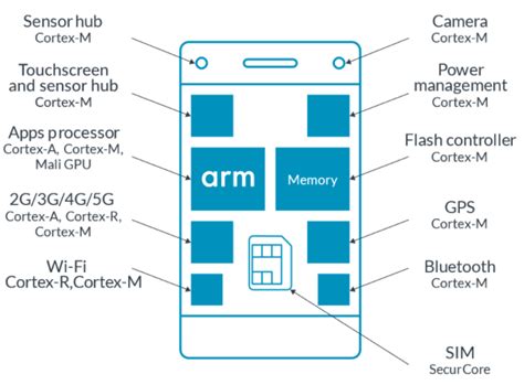 【arm】arm架构基础知识 技术栈