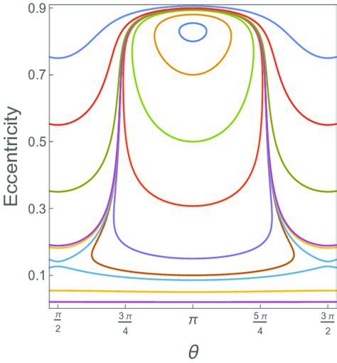 Phase Space Of The Resonance 3 1 Of The Orbits With Semi Major Axis A Download Scientific