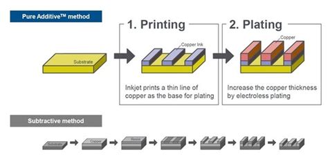 일본 스타트업 인쇄 방식 Pcb 제조 기술 개발