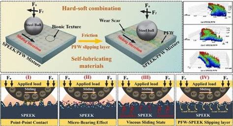 摩擦应力诱导下表面织构聚合物基复合材料的自润滑机制 Langmuir X Mol