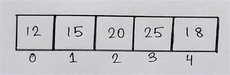 Bubble Sort In C Satyam Chaudhary
