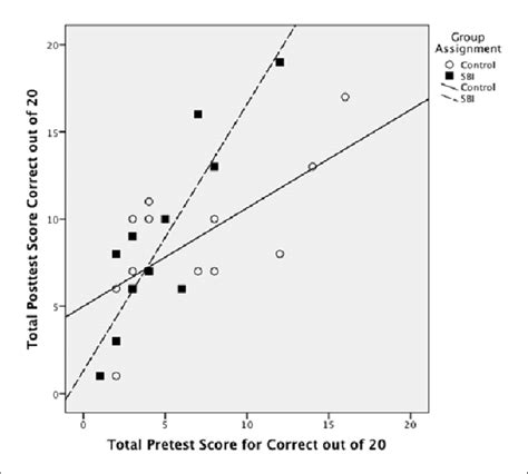 Statistically Significant Interaction Effect Note Sbi Schema Based
