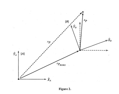 Solved Q Figure Below Shows A Frame B Which Is Rotated Chegg