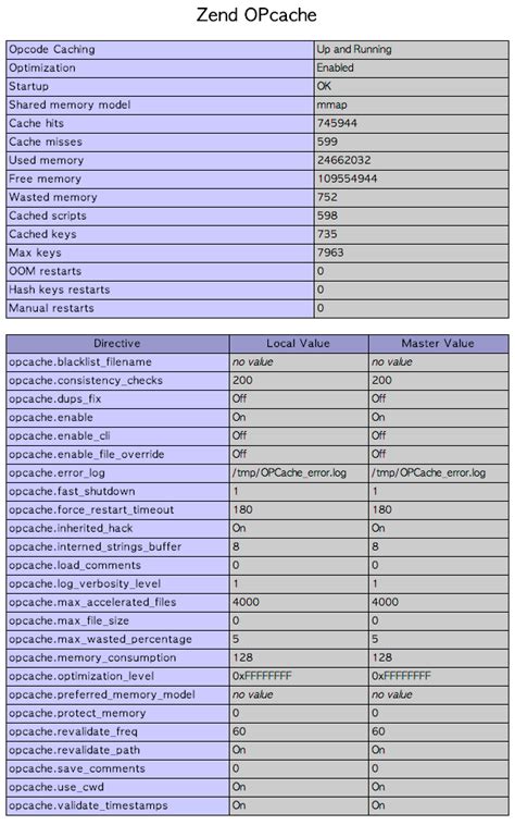 Zend Opcache 모니터링 프로그램 설치 및 이용 스마일서브 IDCHOWTO닷컴