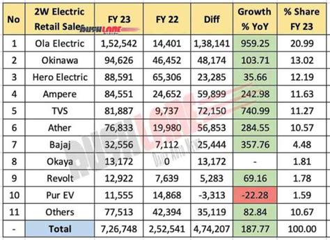 Electric Two Wheeler Sales Fy 2023 Ola Okinawa Tvs Ather Revolt