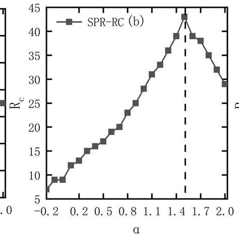 A AC Coupling B RC Coupling C DC Coupling In A Double Layer Download Scientific