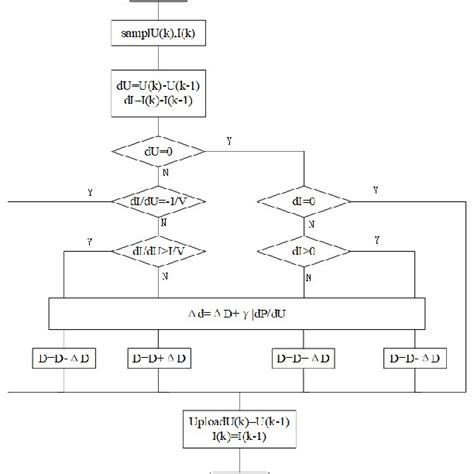 Flow Diagram Of Conductivity Increment Method With Alterable Step Size Download Scientific