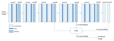 Sensors Free Full Text Application Of Deep Learning Networks To Segmentation Of Surface Of