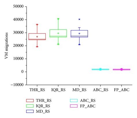 Number Of Vm Migrations Of The Five Algorithms Download Scientific