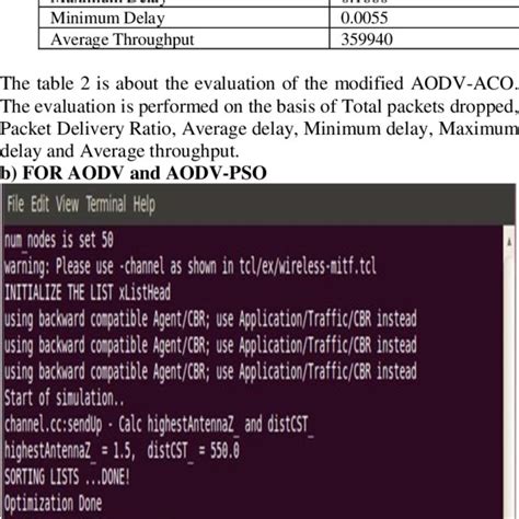 Performance Metrics Of Aodv Aco Download Table