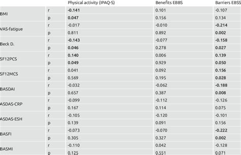 The Relationship Between Physical Activity And Perceptions Of Exercise