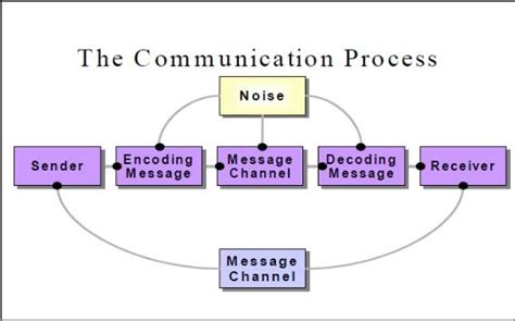 Chpt 1 Introduction To Data Communication And Network Models Diagram
