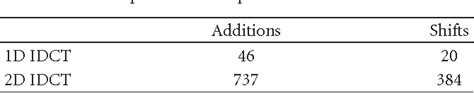 table 5 from scaled aan for fixed point multiplier free idct semantic