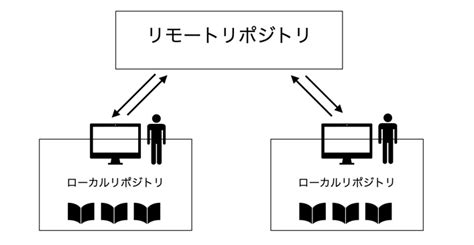 5分で理解【git入門】gitのリポジトリとは？ 5分で理解できる技術録 Yujis Weblog