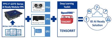 Rugged Coffee Lake Panel Pcs Run Intels Openvino Ai Toolkit