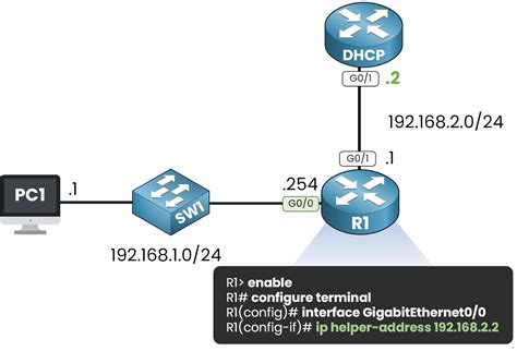 What Is A Dhcp Relay Agent Explained Clearly For Ccna
