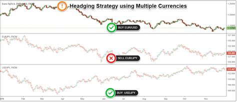 Hedging Trading Strategy 4 Examples Profit In Bear Markets
