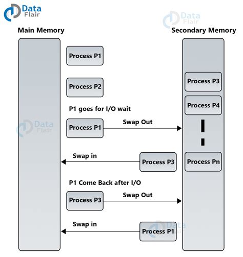 Basics Of Memory Management In Computer DataFlair