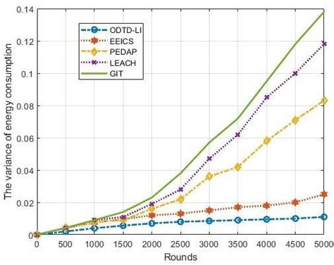 The Variance Of Energy Consumption Download Scientific Diagram