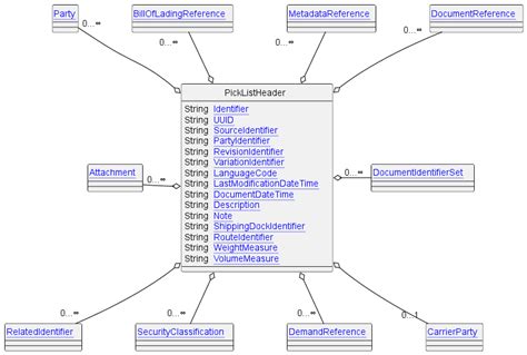 Pick List Header ConnectSpec OAGIS