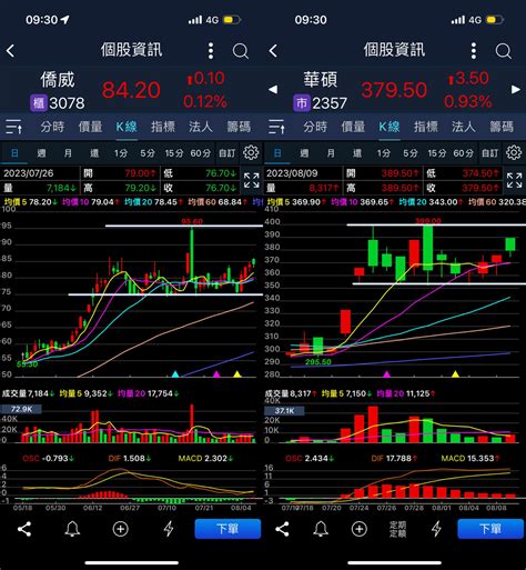 2357 華碩 攻擊後 持續維持高檔區間整理｜cmoney 股市爆料同學會