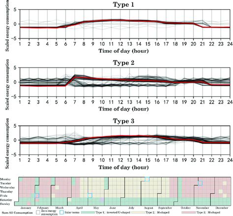 Clustering Result Of Sum Of Energy Consumption Download Scientific