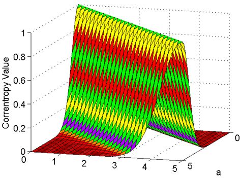 Sensors Free Full Text Maximum Correntropy Unscented Kalman Filter For Ballistic Missile
