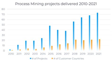 Rqtech Qpr Process Mining
