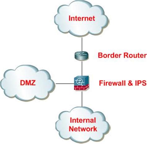 CAYSEC Cisco Security Blog Intrusion Prevention Best Practice IPS Placement