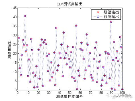 【预测模型 elm预测】基于松鼠算法优化极限学习机预测附matlab代码 matlab仿真博客的技术博客 51cto博客