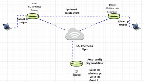 This Is My First Design Of Sd Wan Hub And Spoke Architecture In Meraki I… Reyes Landa Vazquez