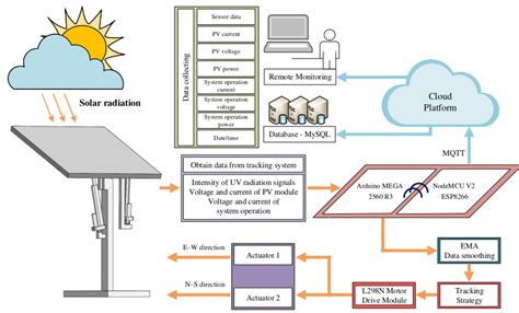 Overview Of Proposed Solar Tracking System Download Scientific Diagram