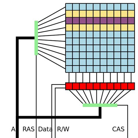 Rowhammer A New Javascript Attack That Targets Dram Extremetech