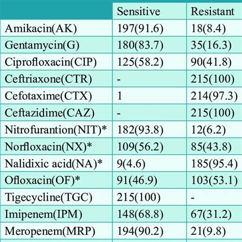 Antibiotic Susceptibility Pattern Of Li Download Scientific Diagram